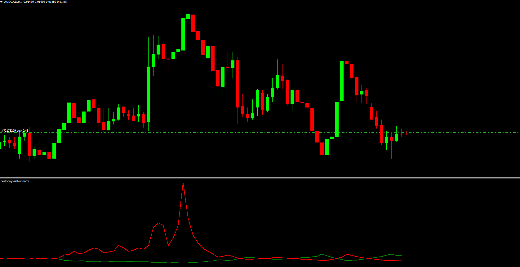 Peak Buy Sell Indicator for MT4 Free Download | Indicator Forest